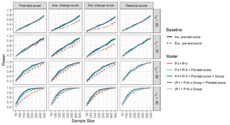 Overview Of The Power For The P I Or P I X Group Regression Coefficient