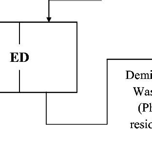 Process Integration Schematic Representation Download Scientific Diagram