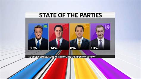 Leadership Doubts As Labour Extends Poll Lead Politics News Sky News
