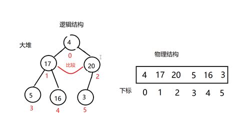 超详细八大排序基数排序（图文并茂动图演示c语言代码演示）基数排序例子 Csdn博客