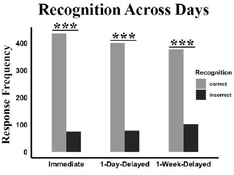 Distribution Of Correct And Incorrect Trials Across The Three Tests