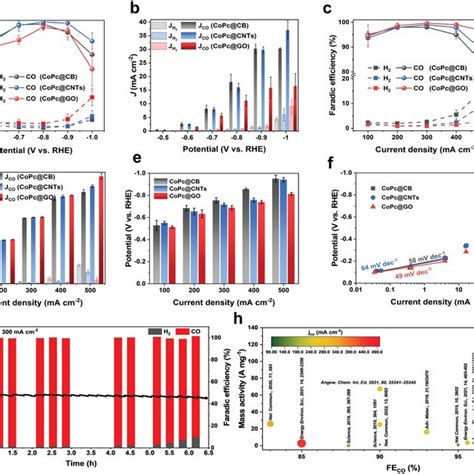 Electrochemical Co2rr Performance Of Different Copc‐based Electrodes
