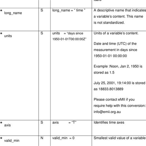 List Of Attributes That Define The Depth Variable For Imos Netcdf Files