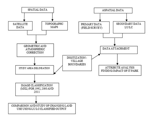 Flowchart Explaining Methodology Source Compiled By Authors Download Scientific Diagram