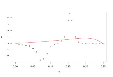 Normal Distribution Fitting A Cubic Like Curve To Data In R Cross Validated