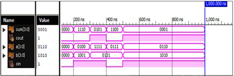 Verilog 4 Bit Full Adder Behavioral Modelling With Testbench Code