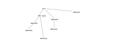 What Will Be The Pid After Fork Stack Overflow