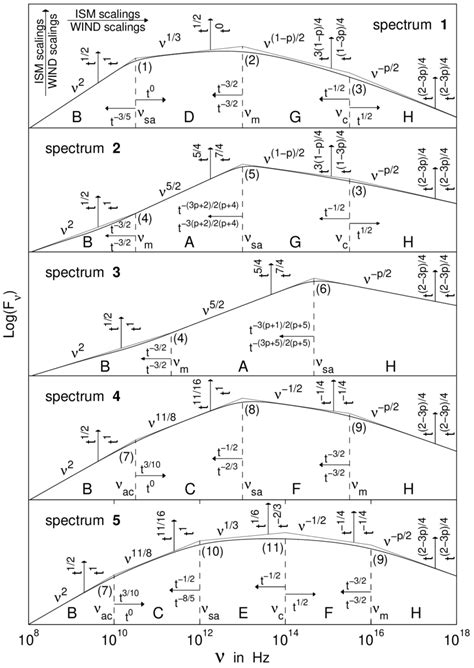 The Different Possible Broad Band Synchrotron Spectra From A Download Scientific Diagram