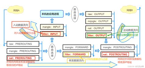 Iptables防火墙 Csdn博客