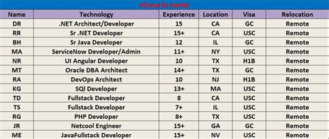 Kcloud Llc On Linkedin Benchlist Devopsarchitect Vmware Nsxengineer Oracledba