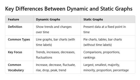 Ielts Writing Task 1 How To Describe Dynamic Vs Static Graphs — Love To Learn English Ielts