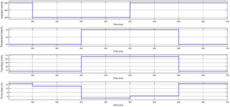 Solar Irradiation Temperature Pump Flow Rate And Head Variation Download Scientific Diagram