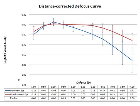 Defocus Curve Satisfaction Presbyopia Patients After Lasil Opth