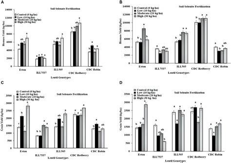Genotypic Variation Of Lentil Biomass Yield Ab And Grain Yield Cd