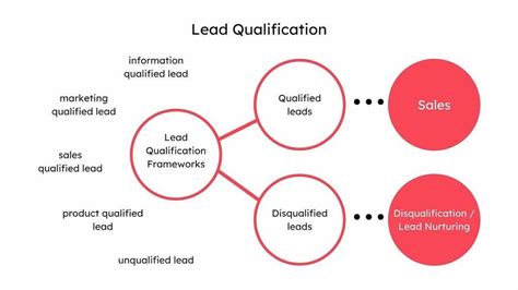 What Is Lead Qualification Means At Jack Oneill Blog