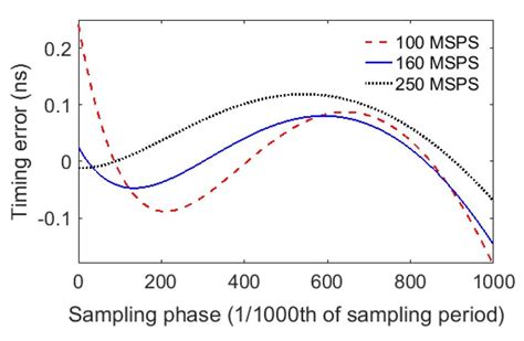 Timing Error Versus Sampling Phase For Cr Rc 2 Shaping At Different