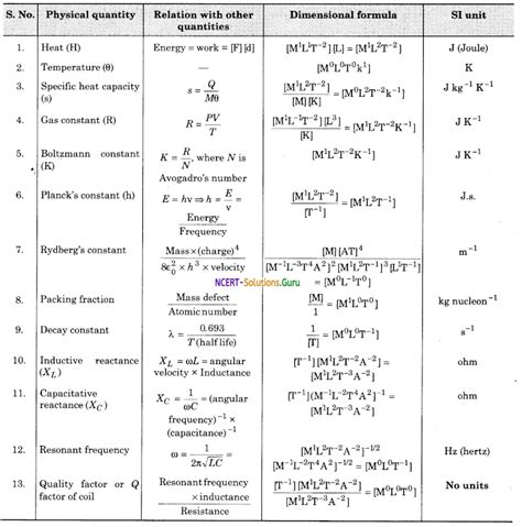 Dimensional Formulae And Dimensional Equations Physics Notes Ncert