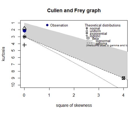 Regression How To Determine The Distribution Of My Data For A Glmer R