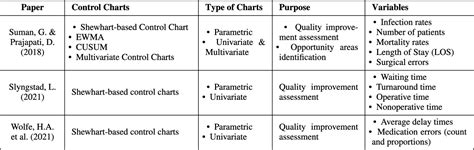 Table 1 From A Review On Statistical Process Control In Healthcare Data Driven Monitoring