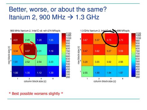 ppt autotuning sparse matrix kernels powerpoint presentation free