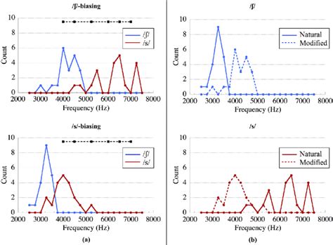 Color Online A Histograms For The Center Of Gravity In Hz Of The Download Scientific