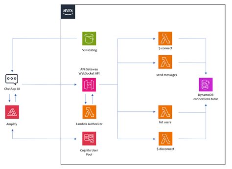 how i made my own chat app with aws by krishnan v c may 2024 medium