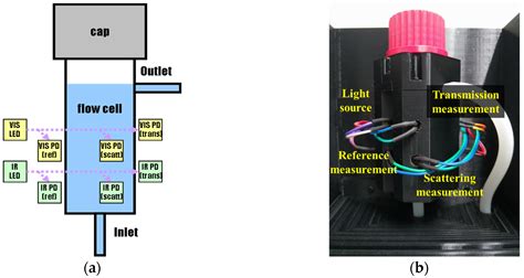 Turbidity Sensor How It Works At Alfred Willeford Blog