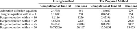 The Comparison Of Computational Time And Iterations Of Huangs Method Download Scientific