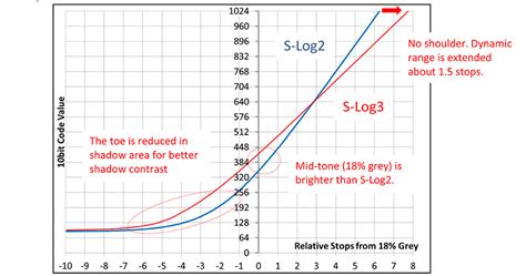 Guide De Lexposition En S Log Fs7 F5 A7s Ii Fs5 Majordome Vidéo