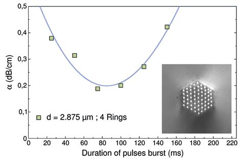 Propagation Losses Measured For A Wavelength λ 45µm Download