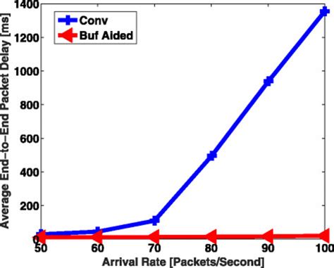 3 effect of packet arrival rate at the bs on the average end to end