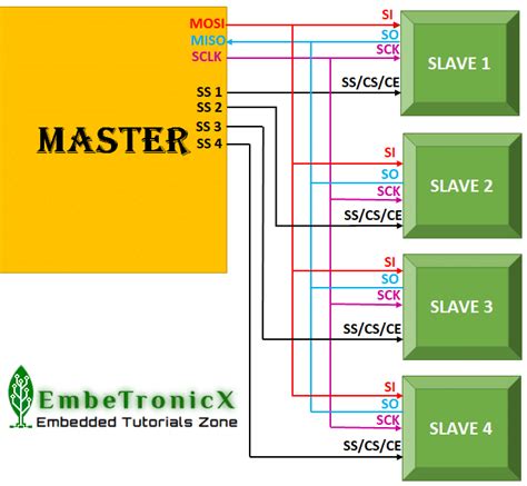 Spi Serial Peripheral Interface Protocol Basics