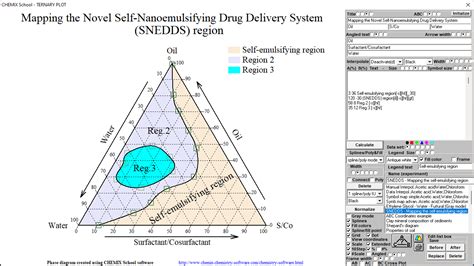 Mapping The Novel Self Nanoemulsifying Drug Delivery System Snedds Sedds Smedds Region