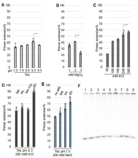 Figure 1 From Sequencing And Structure Probing Of Long Rnas Using Marathonrt A Next Generation