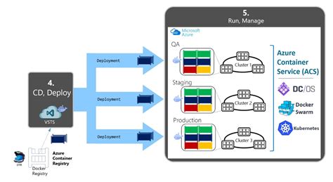 Containerized Docker Application Lifecycle With Microsoft Platform And Tools