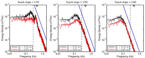Swash Spectra For Reflective Intermediate And Dissipative Beaches Of Download Scientific