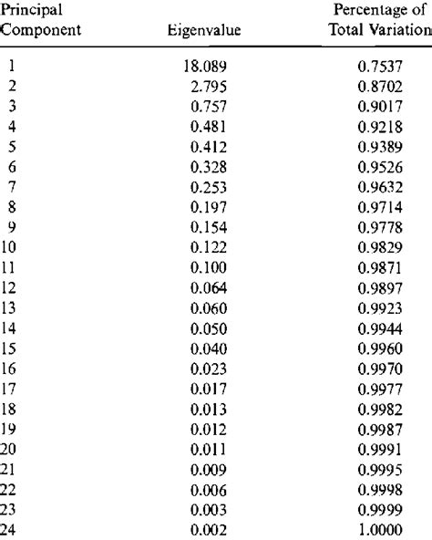 10 Eigenvalues Of Residual Covariance Matrix From Vector Autoregressive