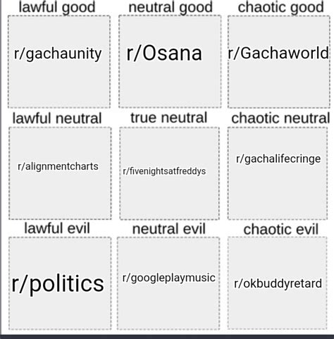Alignment Chart Of Random Subreddits Most Of Them I Have Been A Part Of Okbr And R Politics