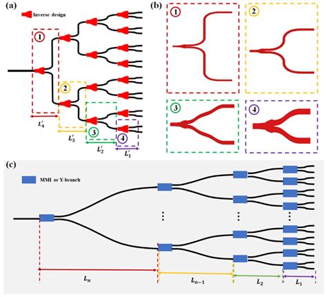 Ultra Compact And Broadband Nano Integration Optical Phased Array