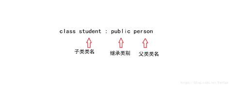 C 继承 及 派生类的默认成员函数解析c中继承然后函数默认参数 Csdn博客