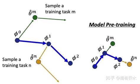 元学习入门：maml Csdn博客