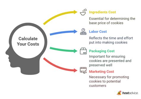 How To Sell Cookies Online In Simple Steps For Big Profits
