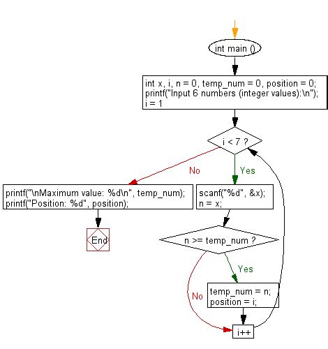C Find The Highest Integer And Its Position From Seven
