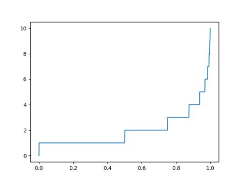 Scipy Geometric Distribution Alphacodingskills