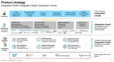 Sap Cpi Cloud Computing Products Sap SAP Integration Hub
