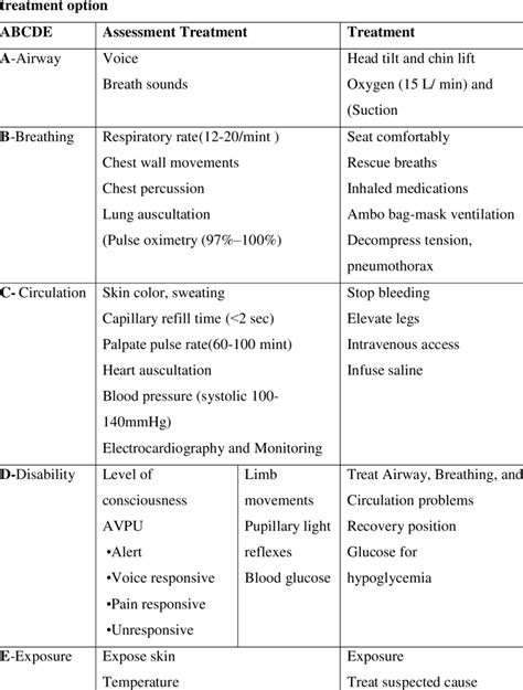 The Abcde Approach With Important Assessment Points And Examples Of Download Scientific Diagram