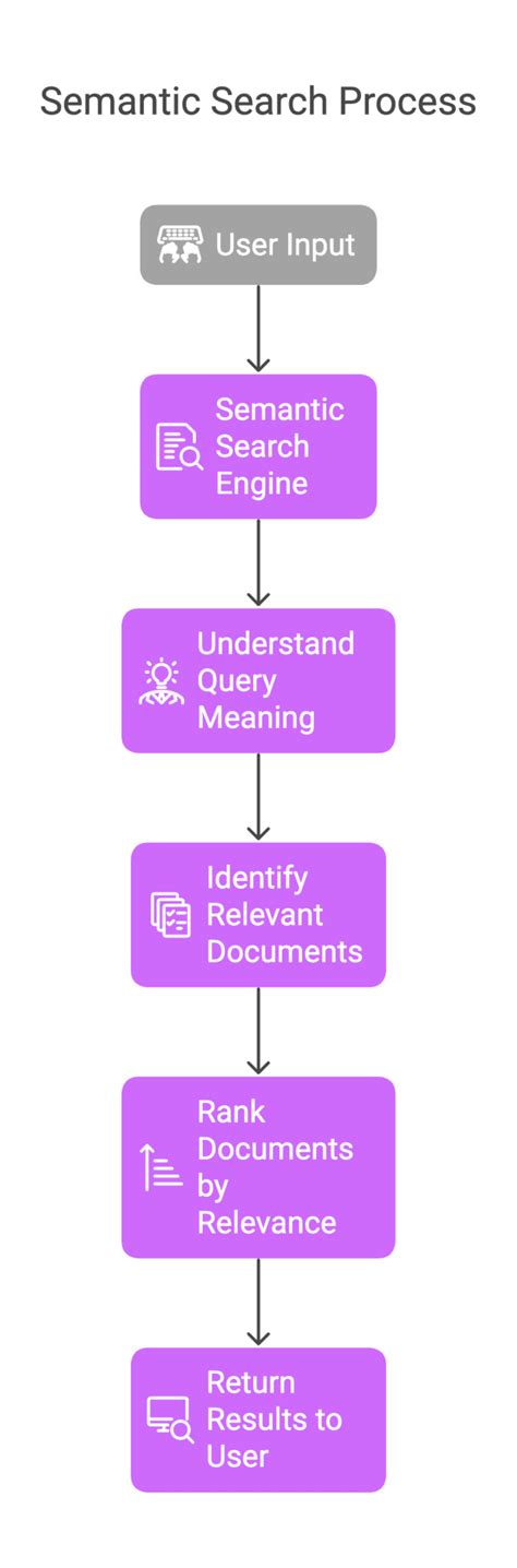 Semantic Search And Similarity Analysis For Llms Adasci