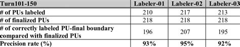 precision rate of prosodic segmentation download table