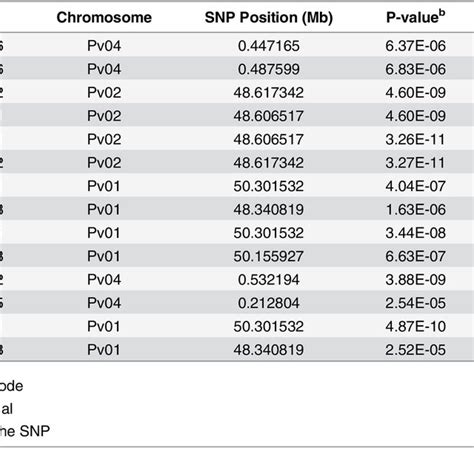Chromosome Position P Value Proportion Of Phenotypic Variation Download Table