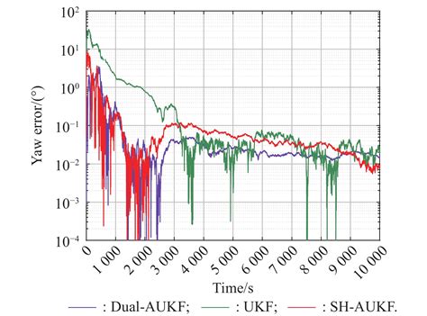 A Dual Adaptive Unscented Kalman Filter Algorithm For Sins Based Integrated Navigation System